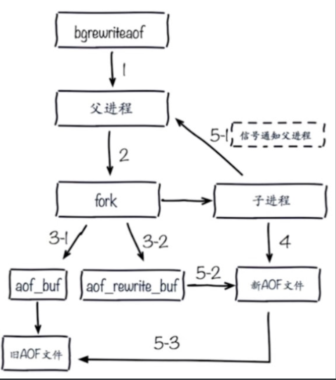 Redis持久化机制：RDB与AOF详解-CSDN博客